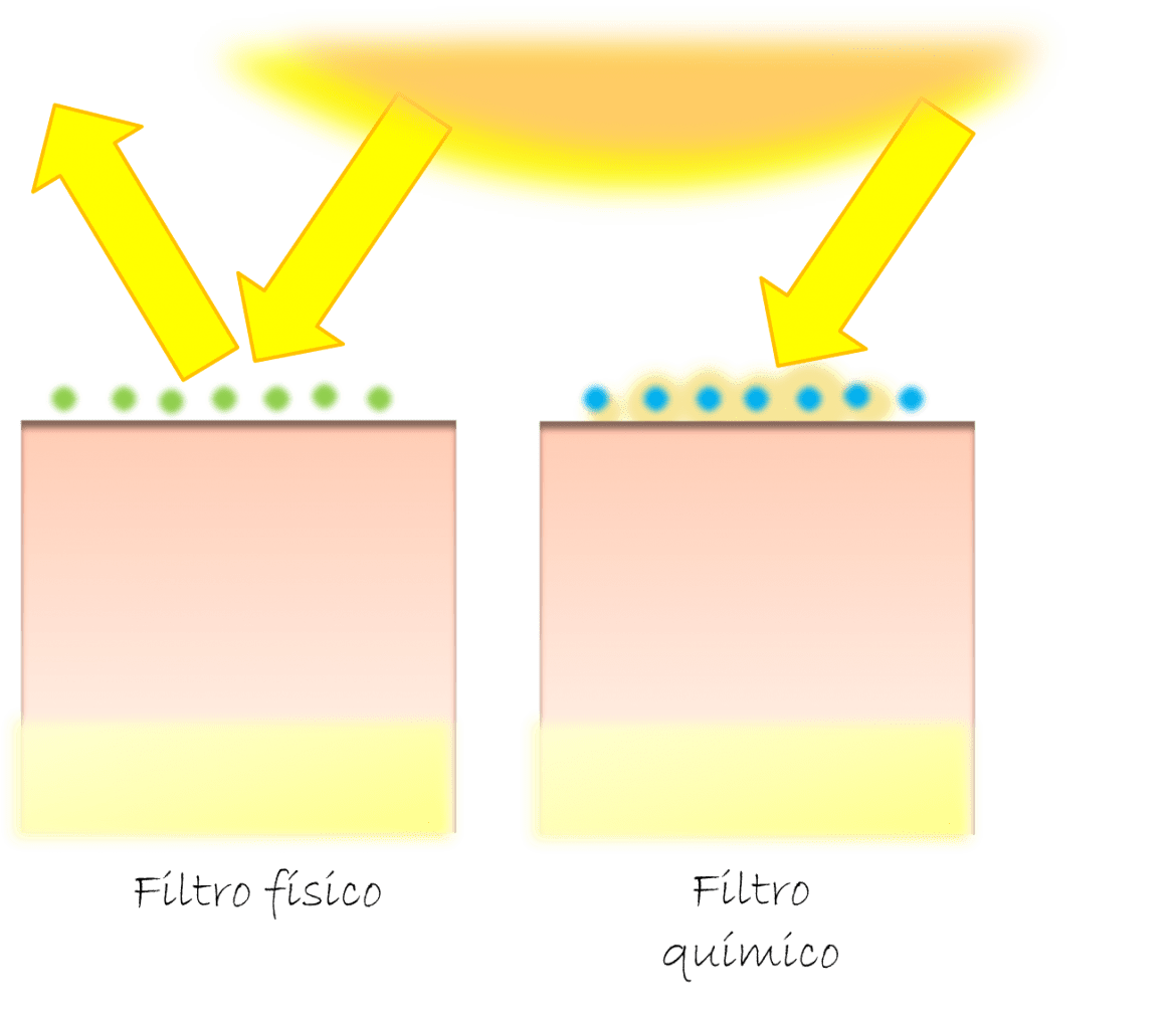 ¿Protector solar físico o químico? - Dra. LOREA BAGAZGOITIA