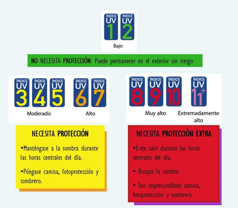 ¿Qué es el índice UV? 6 cuestiones para aclararlo - Dra. LOREA BAGAZGOITIA